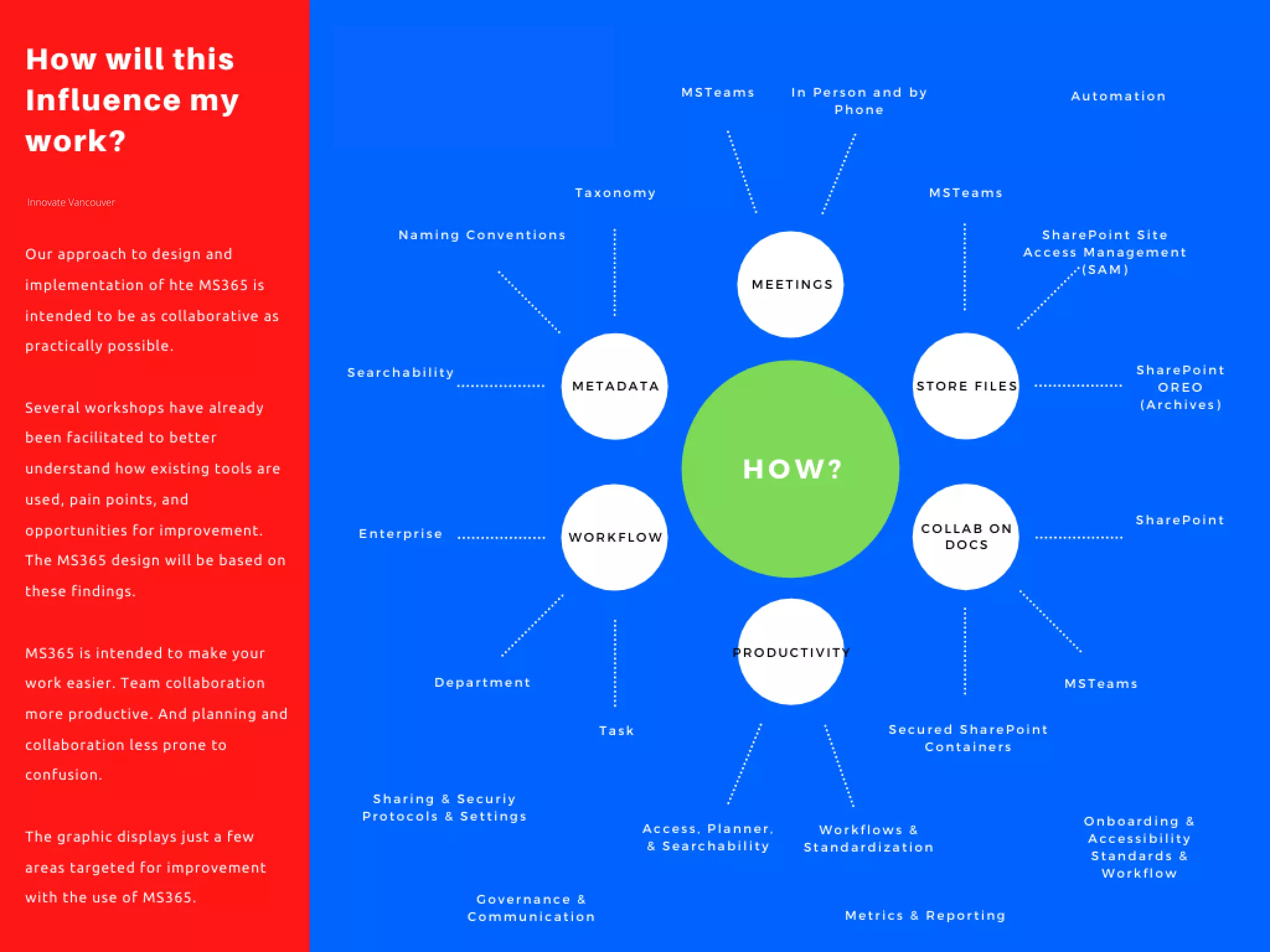 M365 Structure & Document Managment Architecture Design Overview ...