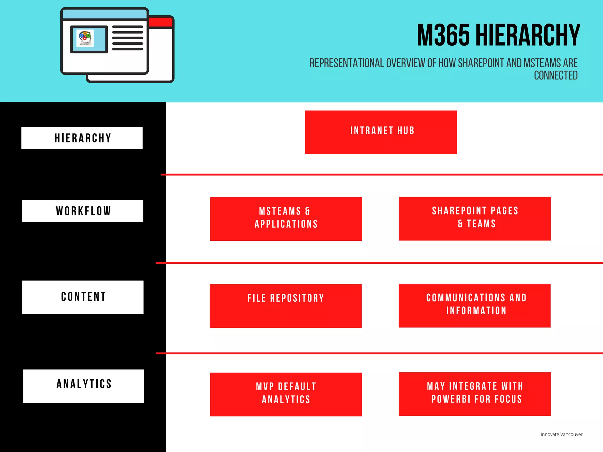 M365 Structure & Document Managment Architecture Design Overview ...