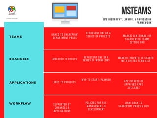 M365 Structure & Document Managment Architecture Design Overview ...