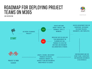 M365 Structure & Document Managment Architecture Design Overview ...