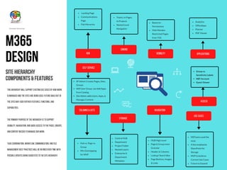 M365 Structure & Document Managment Architecture Design Overview ...