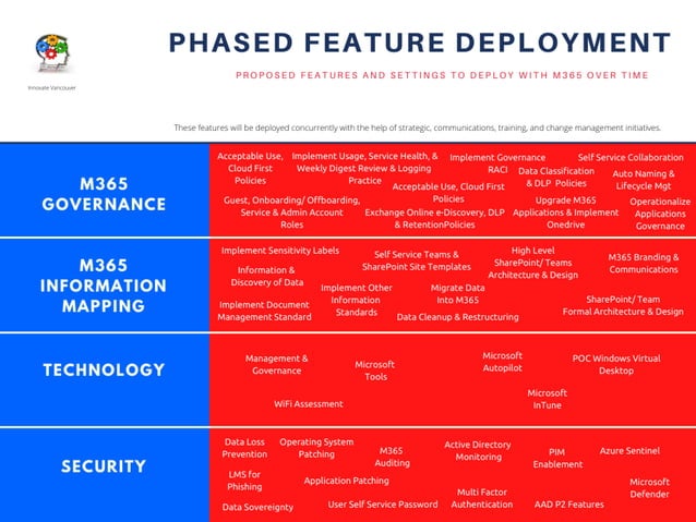 M365 Structure & Document Managment Architecture Design Overview ...