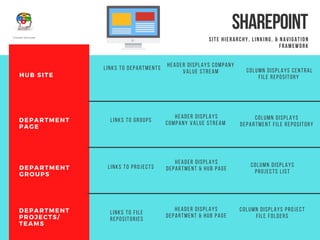 M365 Structure & Document Managment Architecture Design Overview ...