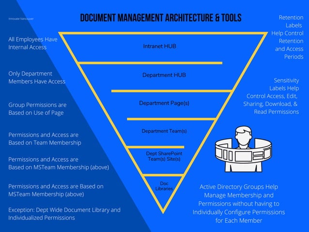 M365 Structure And Document Managment Architecture Design Overview