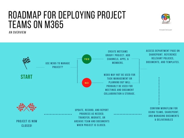 M365 Structure And Document Managment Architecture Design Overview
