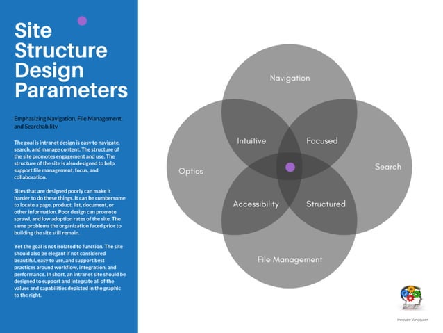 M365 Structure And Document Managment Architecture Design Overview
