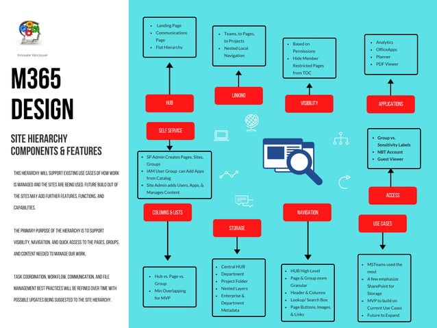M365 Structure & Document Managment Architecture Design Overview - Innovate Vancouver.pdf