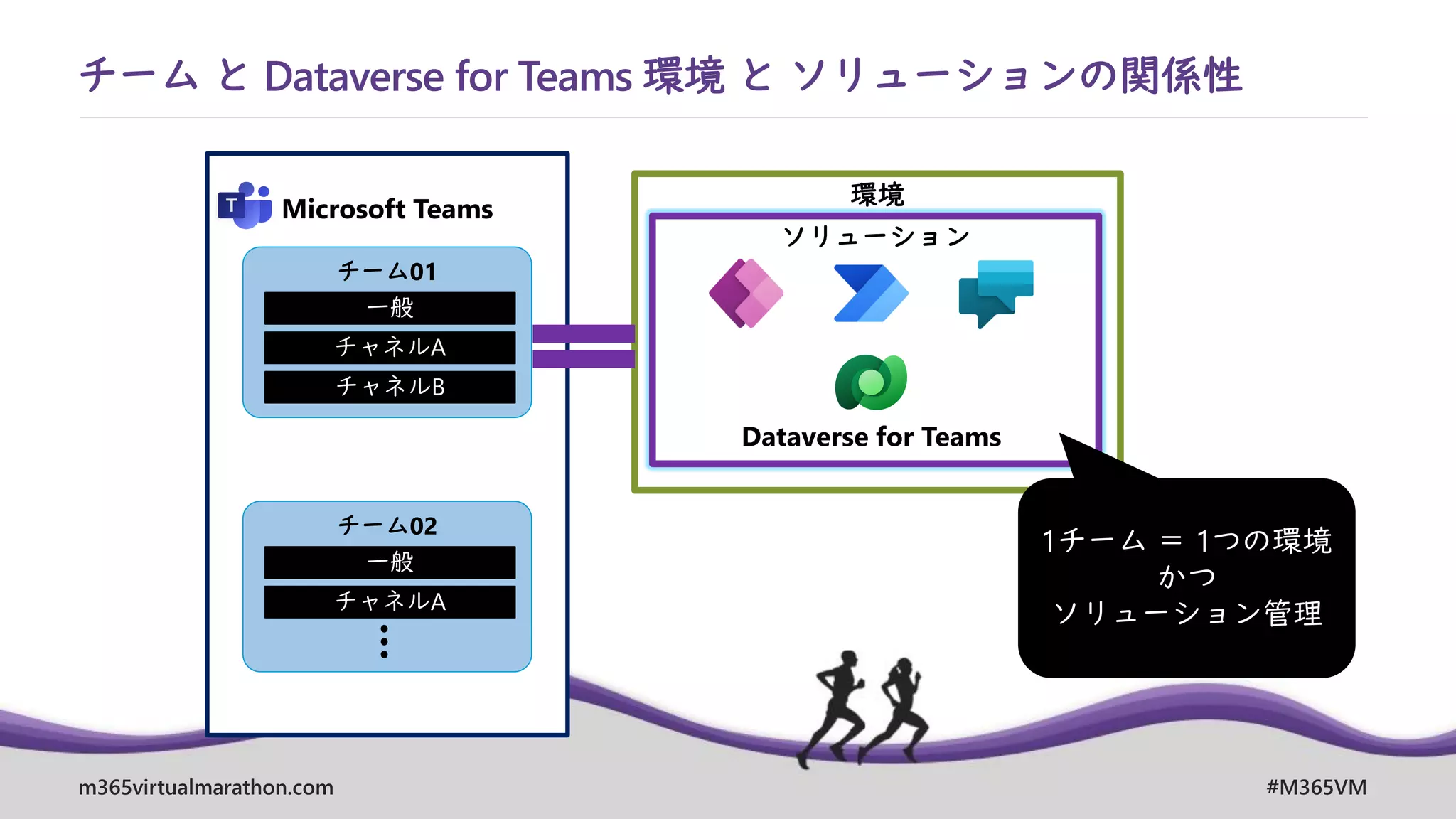 Microsoft Dataverse for Teams の裏側をみてみよう | PDF