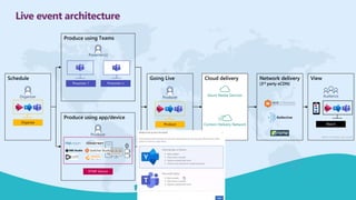 Microsoft Teams Live Events - Producing Large Scale Events Case Study ...