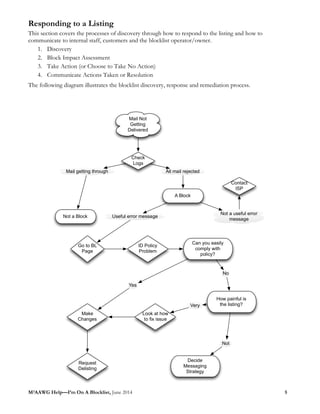 M³AAWG : Help – I’m On A Blocklist | PDF