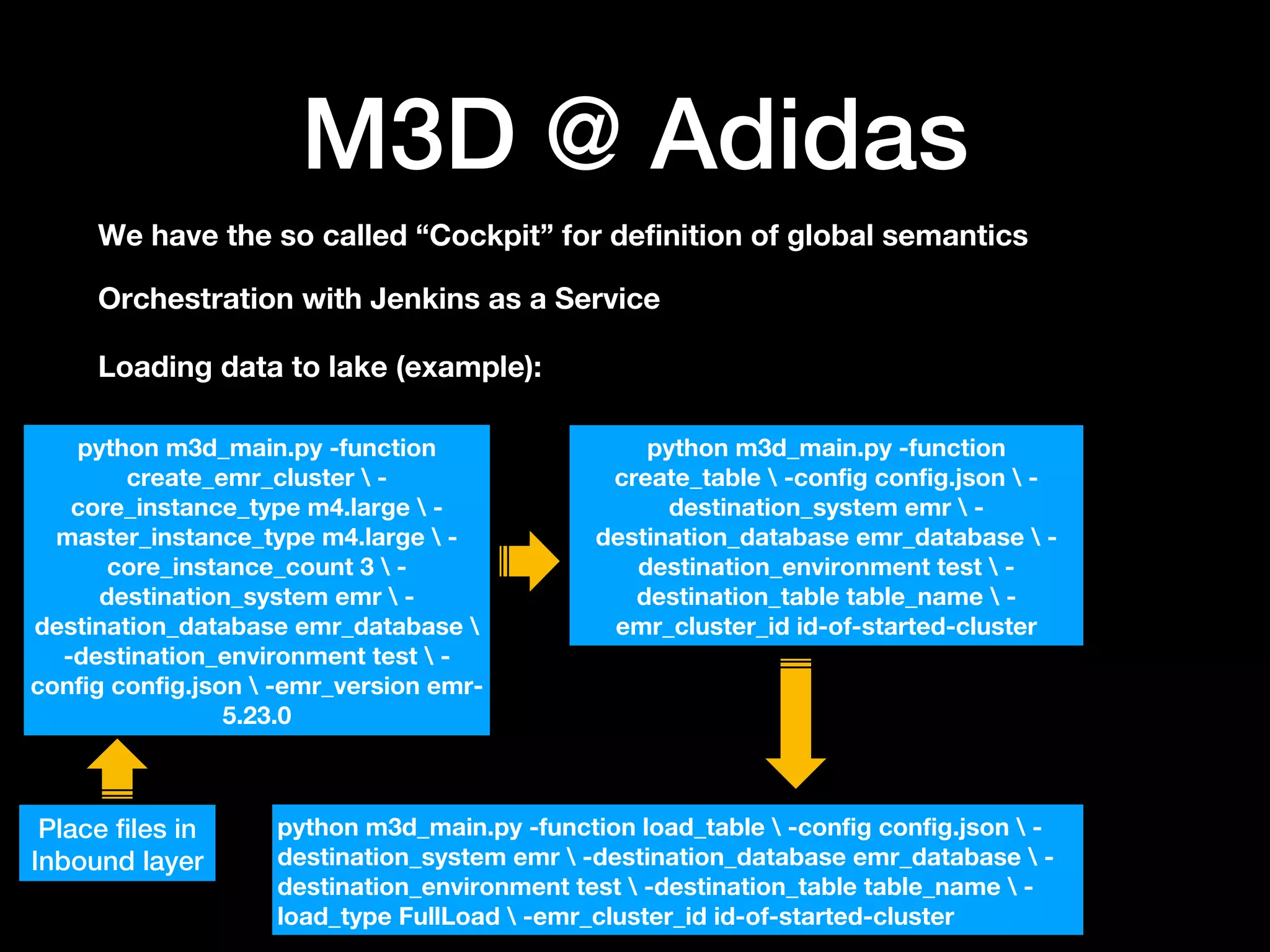 M3D - Metadata Driven Development | PDF
