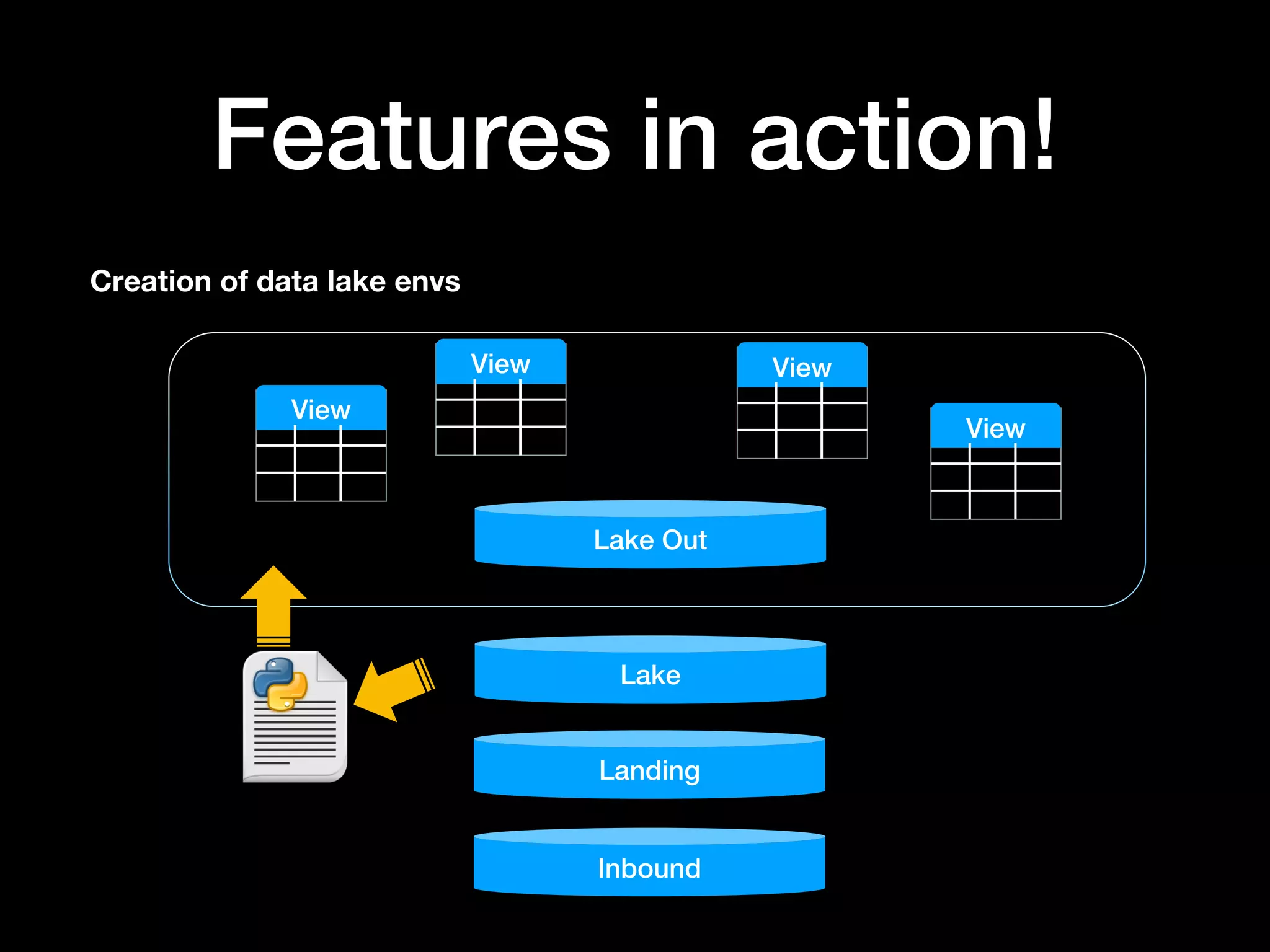 M3D - Metadata Driven Development | PDF