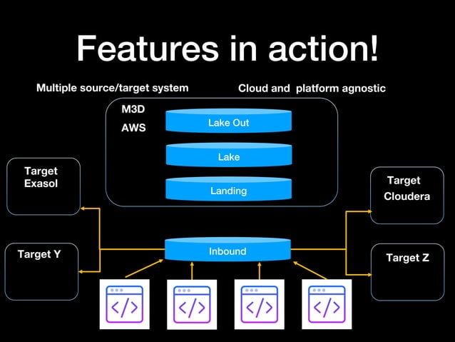 M3D - Metadata Driven Development | PPT