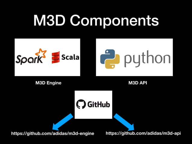 M3D - Metadata Driven Development | PPT