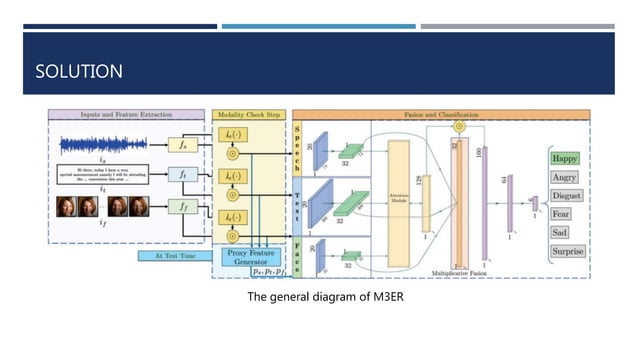 M3er multiplicative_multimodal_emotion_recognition | PPTX | Computing ...