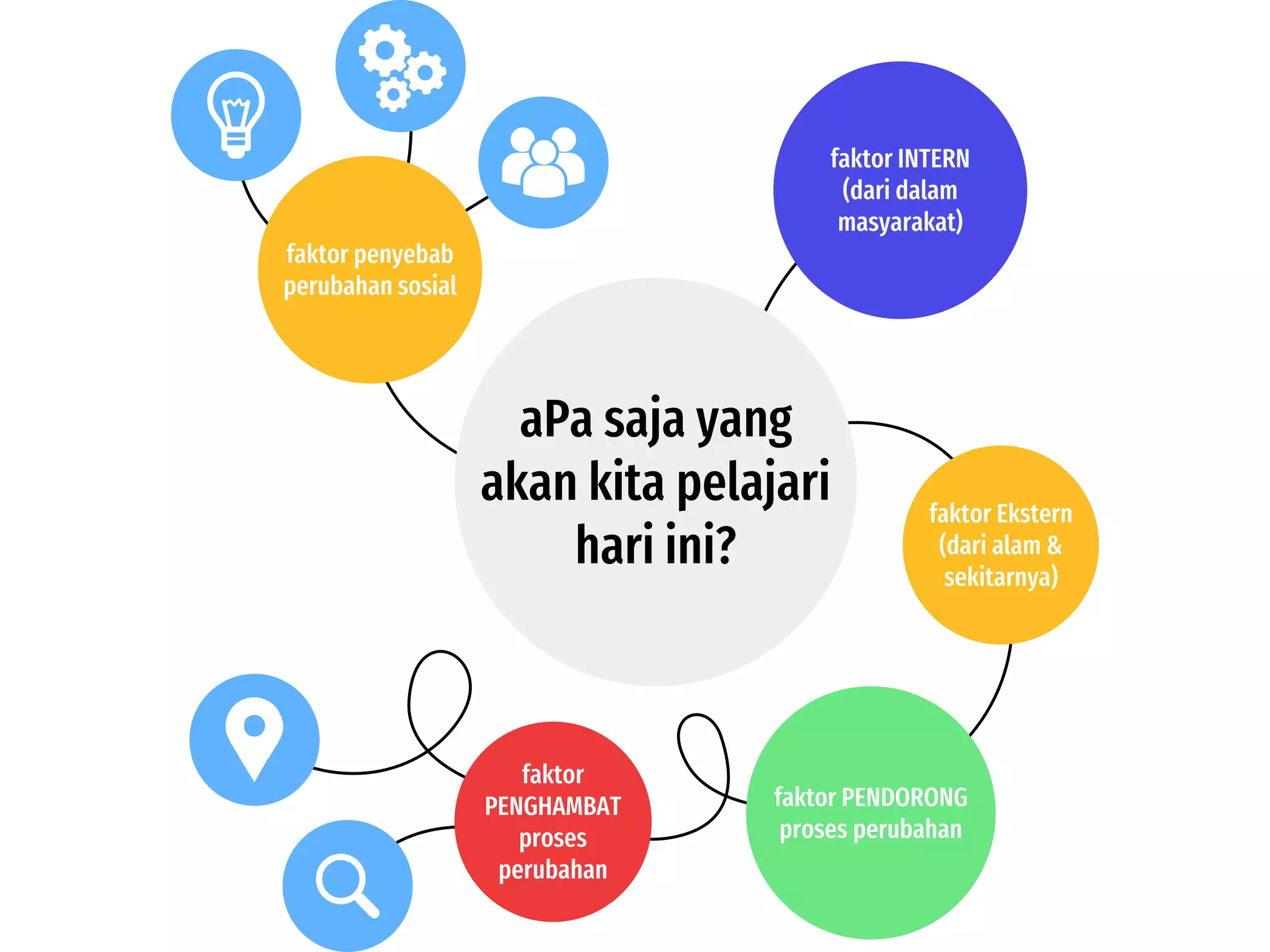 Faktor-faktor-pendorong-dan-penghambat perubahan sosial.pptx