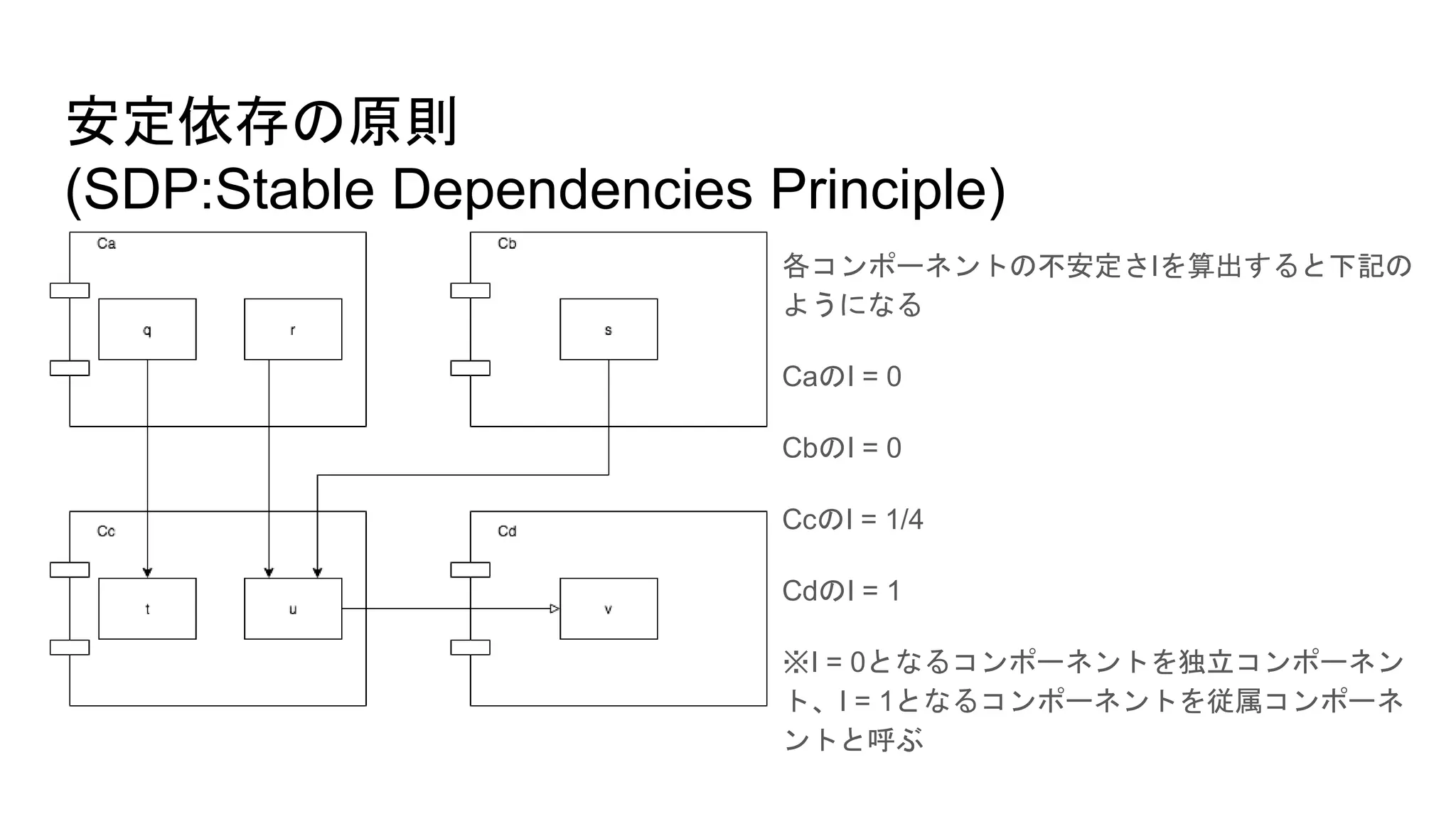 CleanArchitecture 第4部 「コンポーネントの原則」 | PPTX