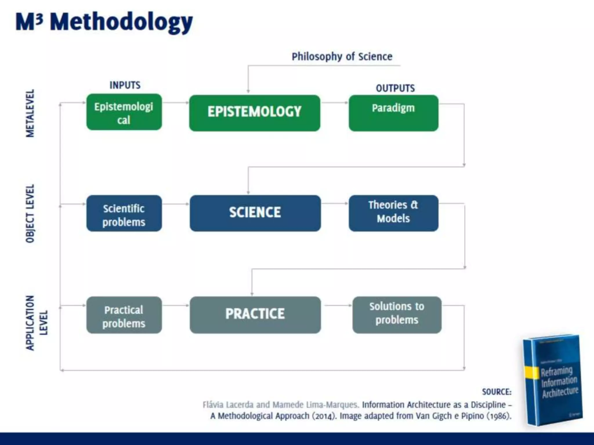 The M3 Model and Information Architecture | PPTX