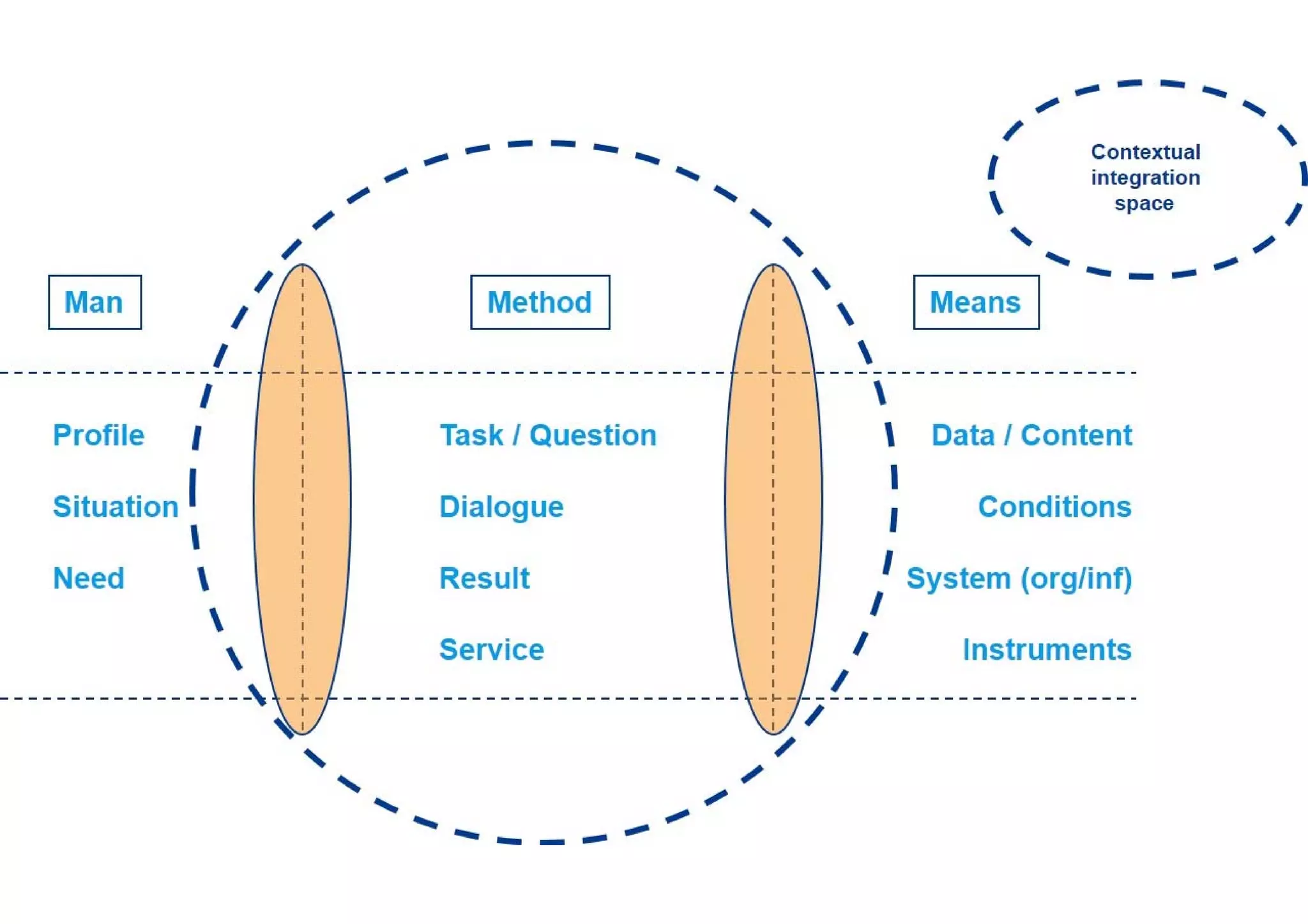 M3 integration space and contextual intelligence | PDF