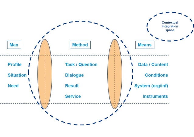 M3 integration space and contextual intelligence | PDF