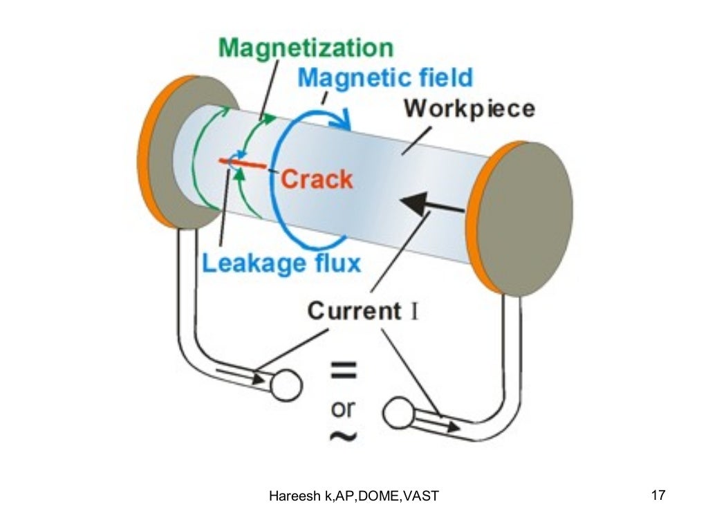 Magnetic particle inspection