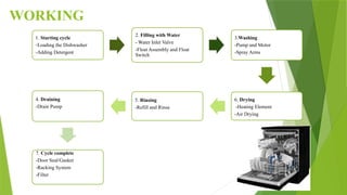 Electronic home appliances——-> dishwasher | PPTX | Bath and Shower ...