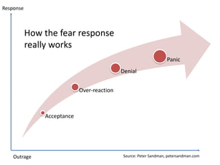 How people REALLY respond to fear | PPTX