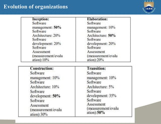 Project Organizations Line-of- business organizations | PPTX