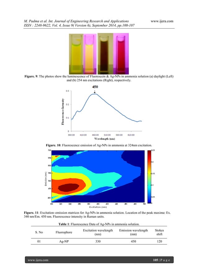Synthesis & Characterization of Fluorescent Silver Nanoparticles stabilized by Tinospora ...