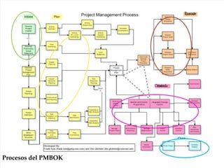 Metodología PMBoK | PDF