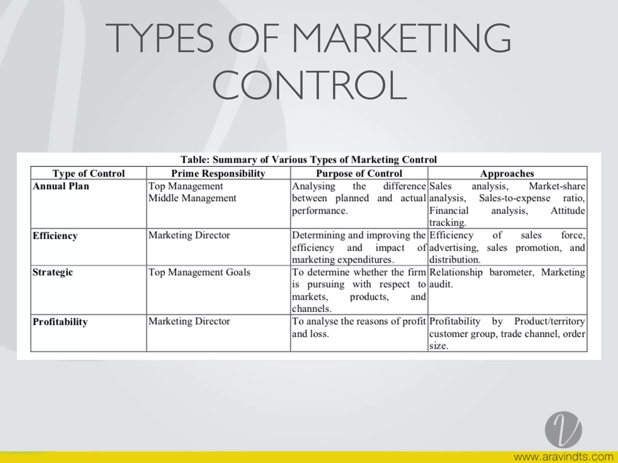 MARKETING CONTROL SYSTEMS | PDF