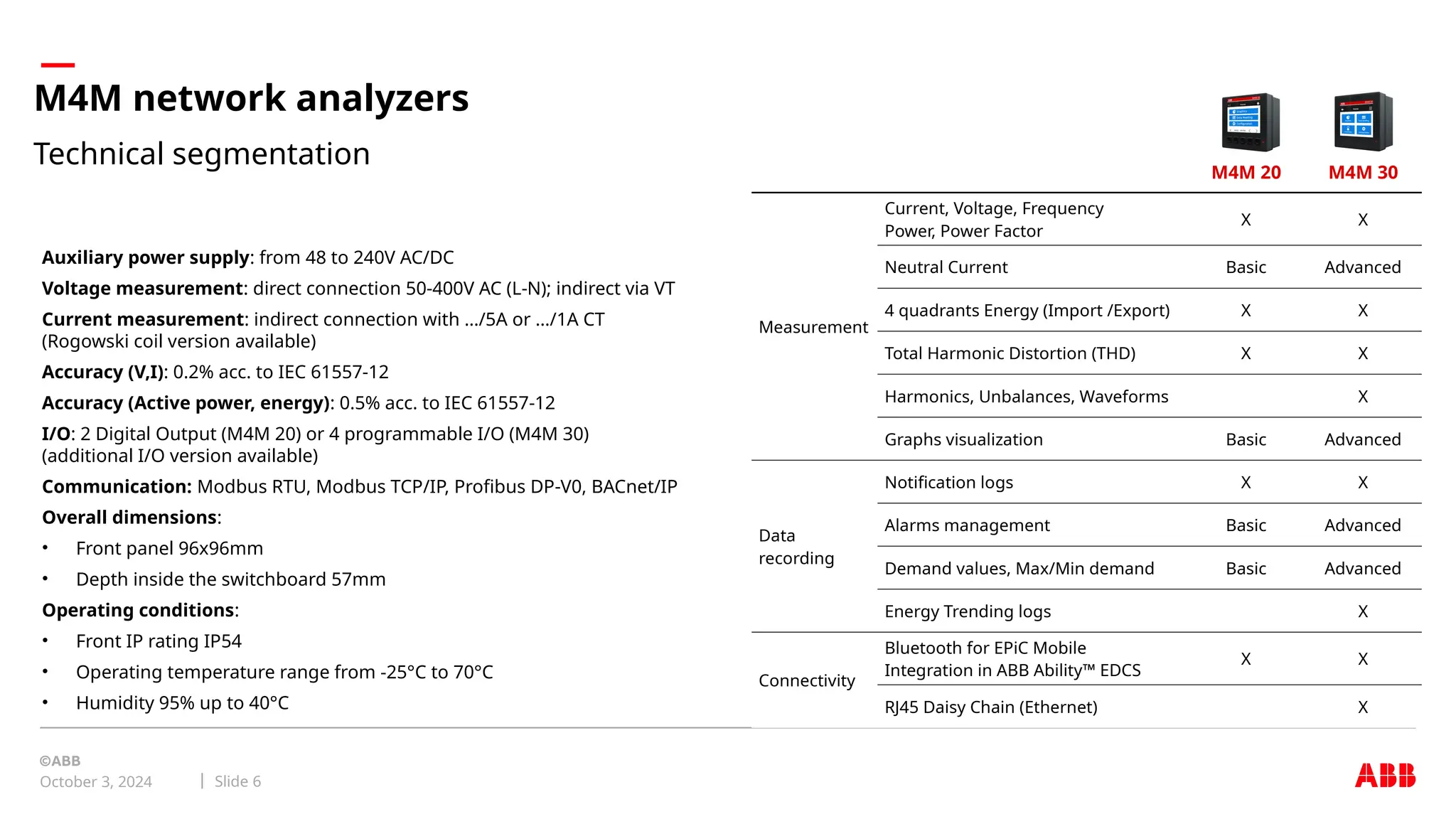 M4M network analyzer.pptx.................. | PPTX