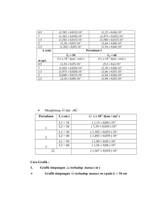 Laporan Modulus Puntir (M4) | DOC