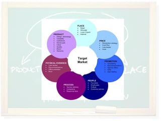 Kepentingan Pemasaran Dalam Perniagaan (4P) | PPT
