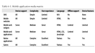 Types of Mobile Applications | PDF