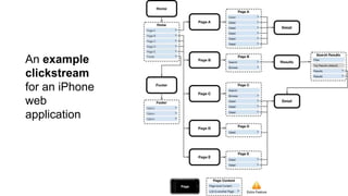 Mobile Information Architecture | PDF