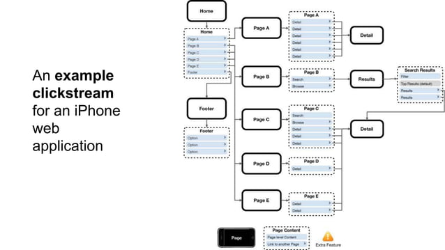 Mobile Information Architecture | PDF