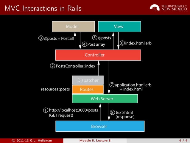 M5 l8-mvc-rails-handout | PPT