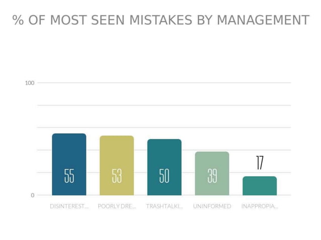 The 5 most common job interview mistakes | PPTX