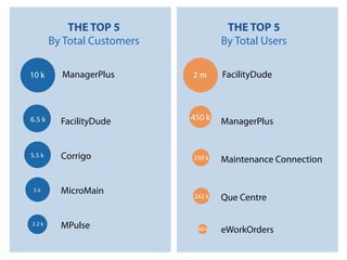 Top 20 Most Popular Maintenance Management Software | PDF