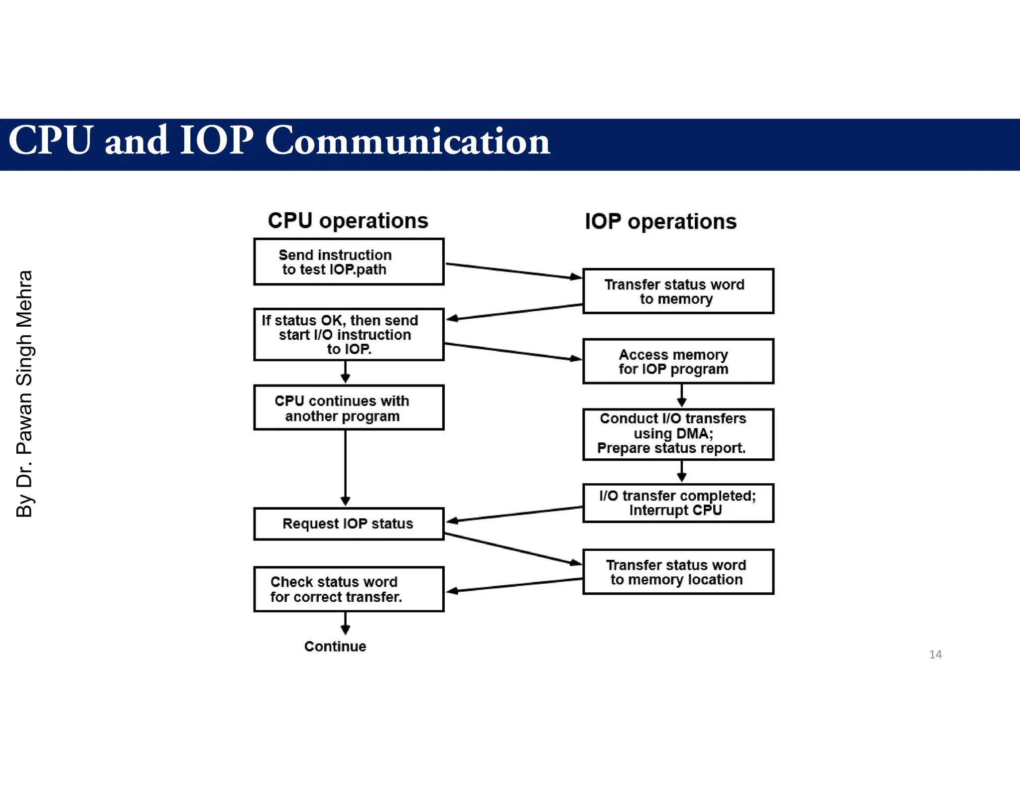 modes of transfer computer architecture. | PDF