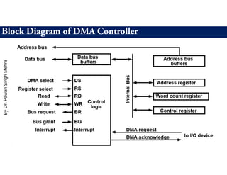 modes of transfer computer architecture. | PDF