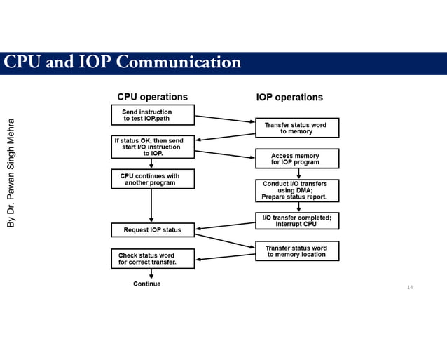 modes of transfer computer architecture. | PDF | Computing | Technology ...