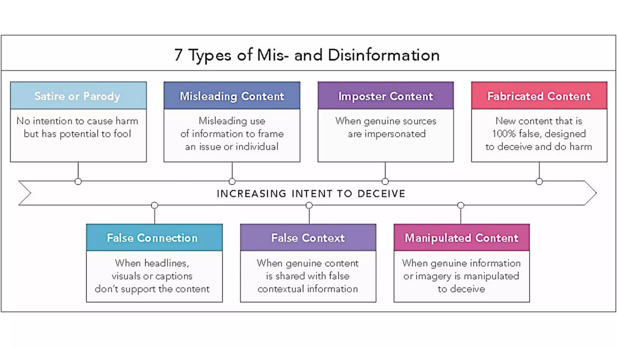 Fake News: How to Identify them and Respond Authentically | PPT