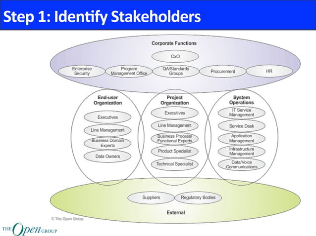 TOGAF Classroom Series - M6 stakeholder-management | PDF
