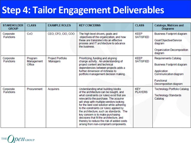 TOGAF Classroom Series - M6 stakeholder-management | PDF