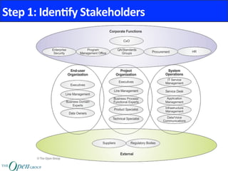 TOGAF Classroom Series - M6 stakeholder-management | PPT