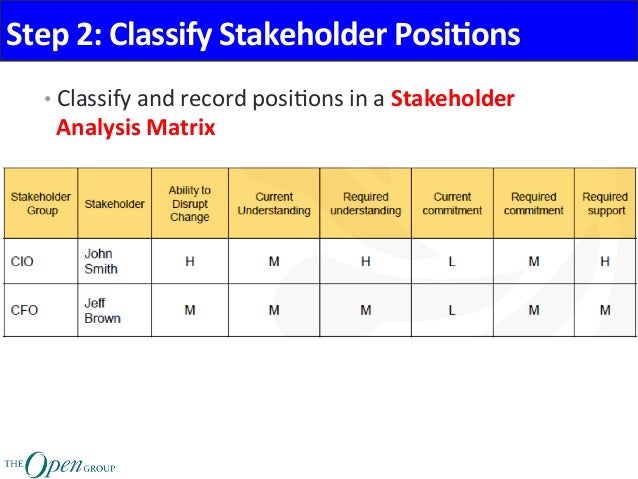 Togaf Stakeholder Map