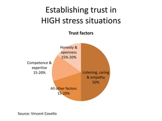 Communicating in high stress situations | PPT