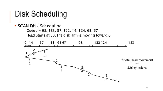 Input Output Management in Operating System | PPTX
